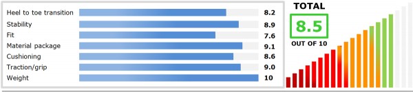 adidas adizero Boston 5 Boost Review
