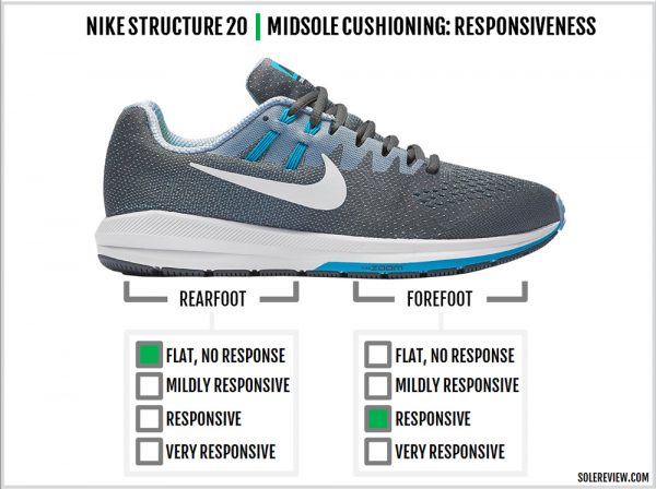 Nike Air Zoom Structure 20 Review