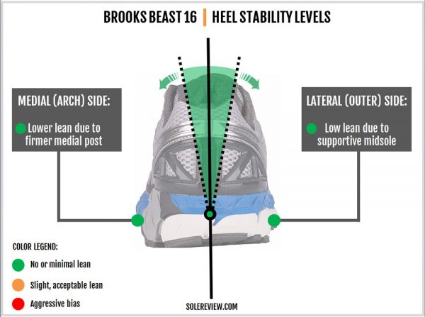 Brooks Beast 16 Review | Solereview