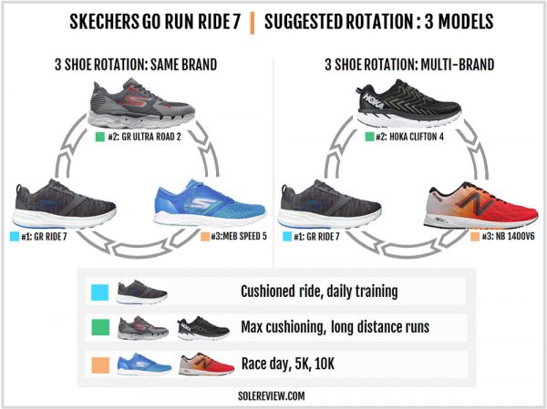Skechers Go Run Ride 7 Review | Solereview
