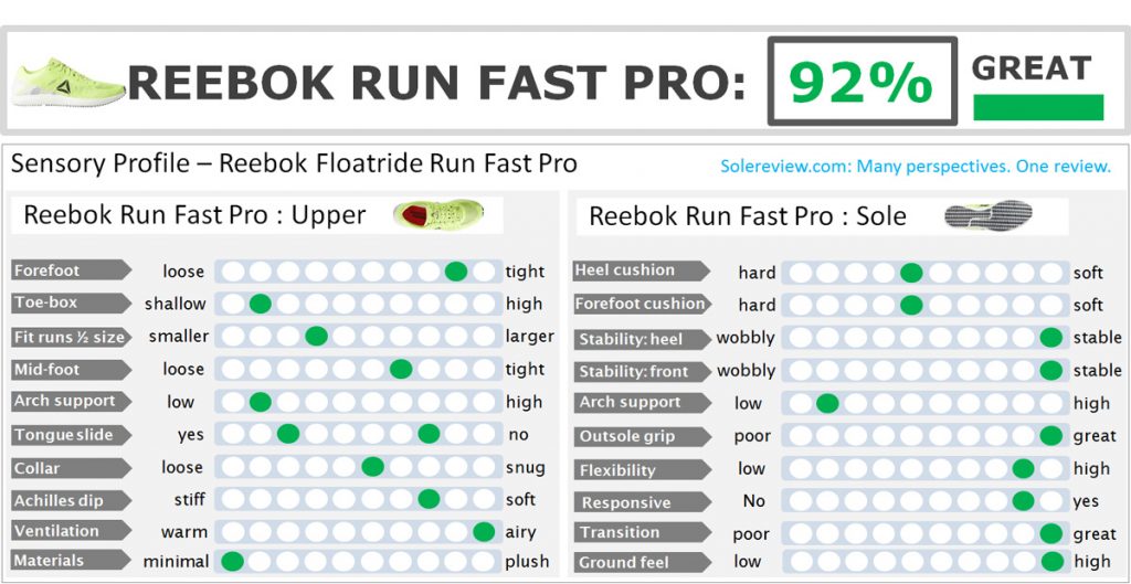 Reebok Floatride Run Fast Pro Review | Solereview