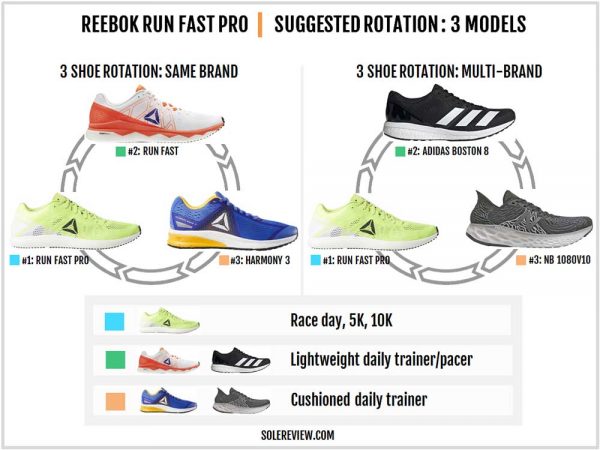 Reebok Floatride Run Fast Pro Review | Solereview