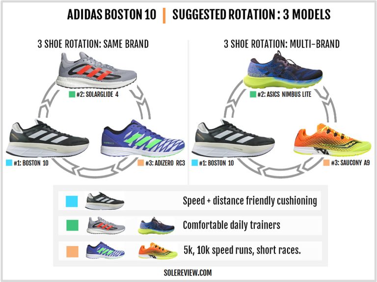 adidas Adizero Boston 10 Review