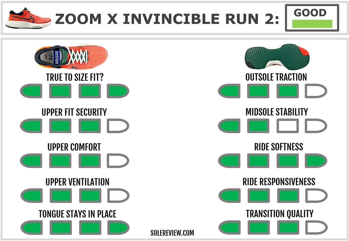 Nike Invincible 2 Review