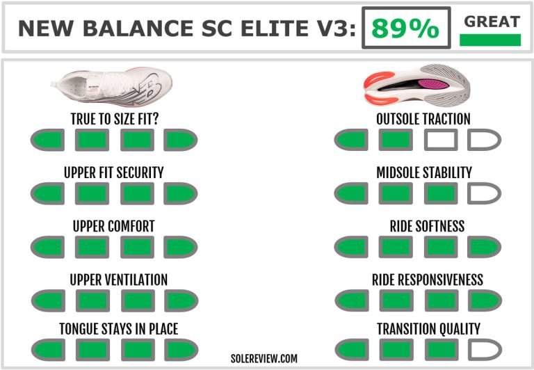 New Balance Supercomp Elite V3 Review