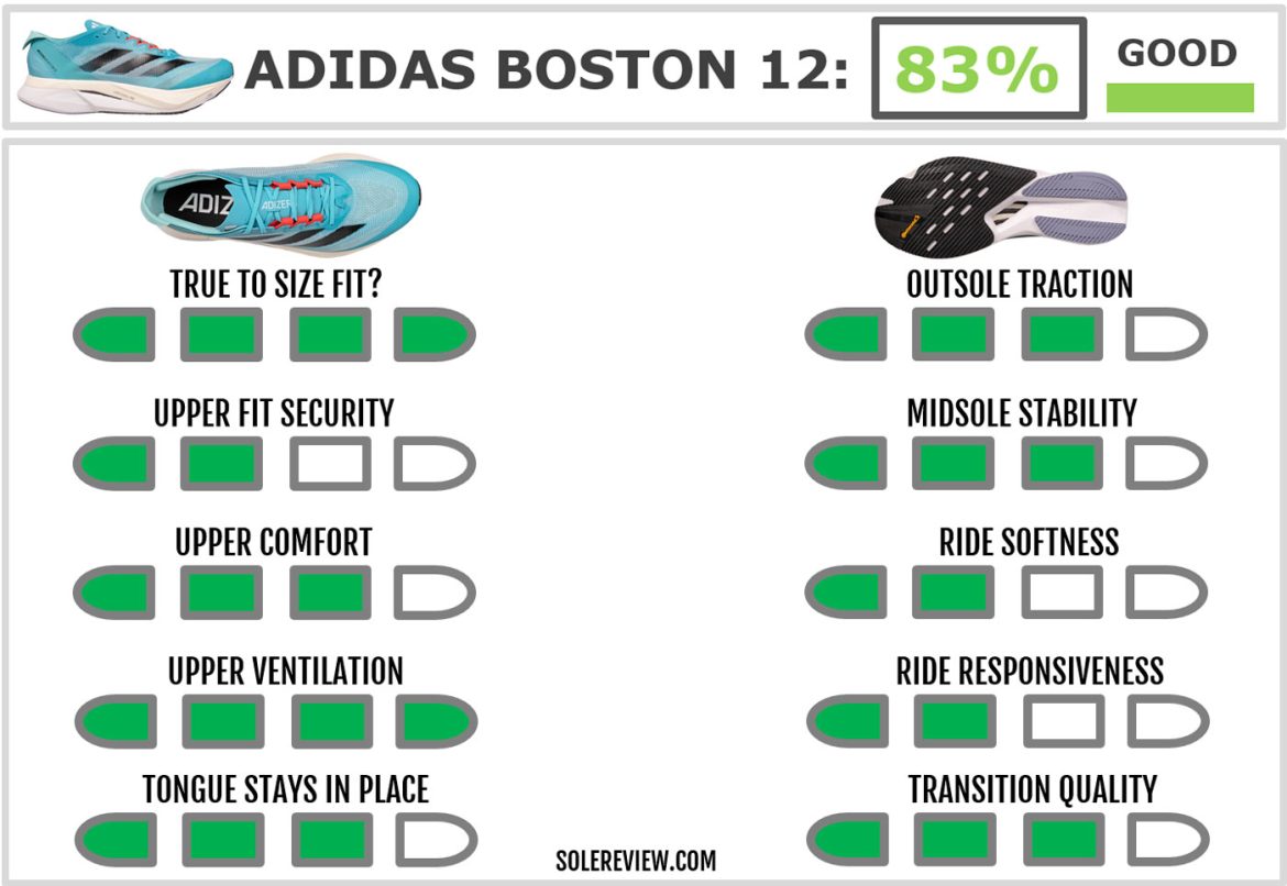 adidas Boston 12 Review