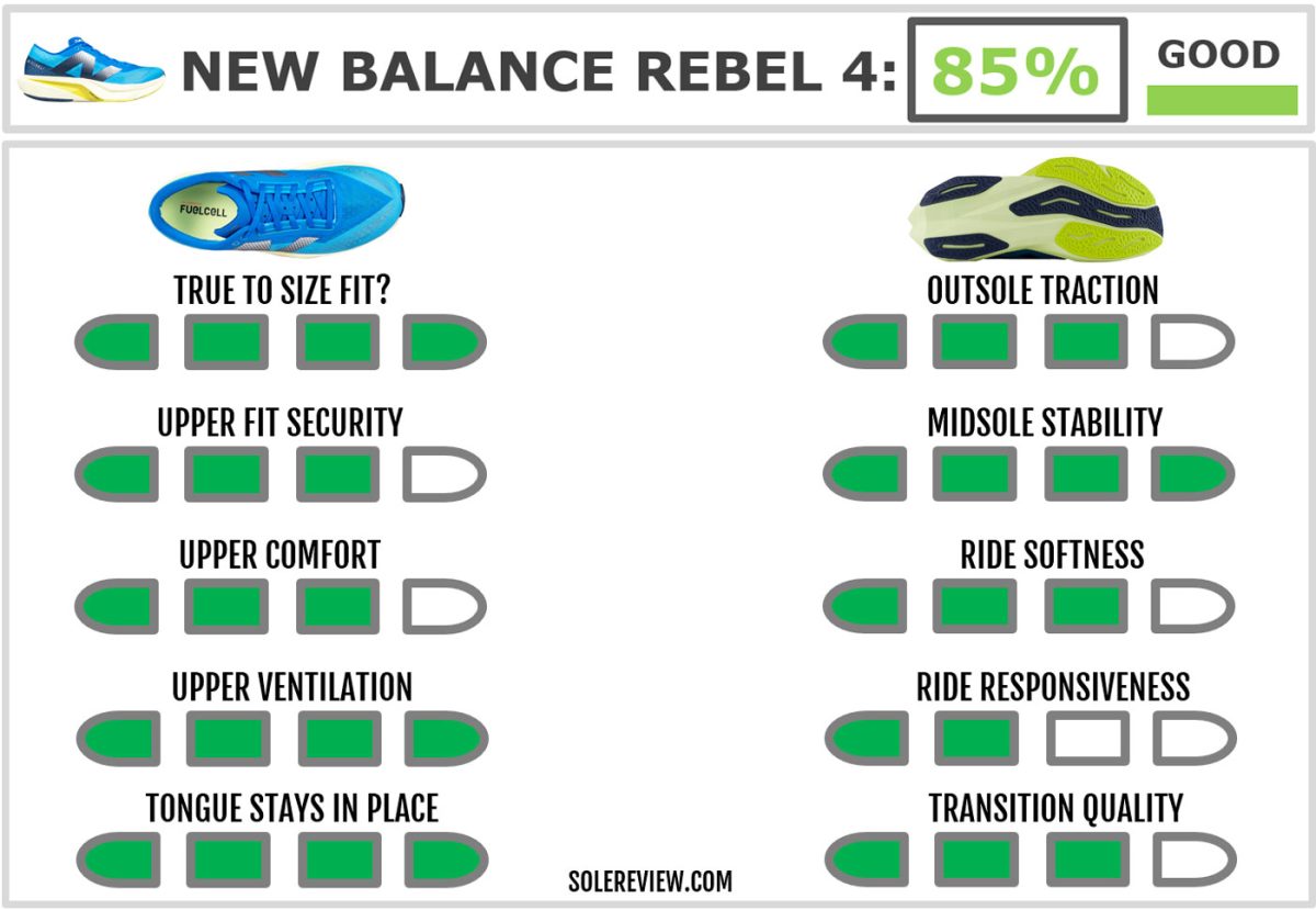 New Balance Rebel V4 Review