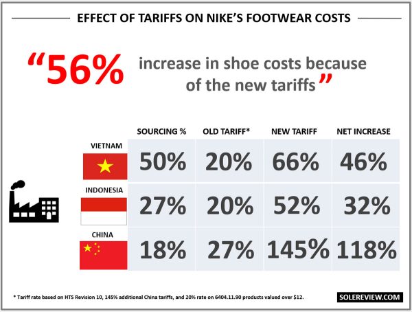 The effect of new tariffs on sneaker prices